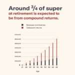 How Super Works | SMC Australia